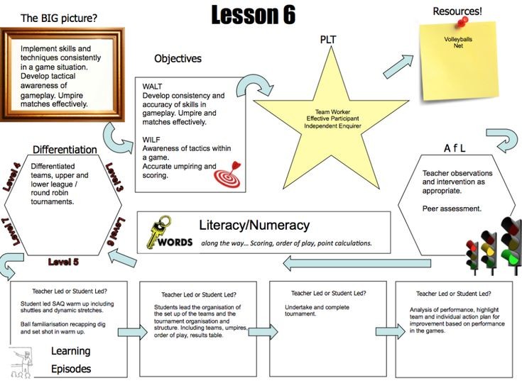 Five E Lesson Plan Template 4 Facts That Nobody Told You About Five E 